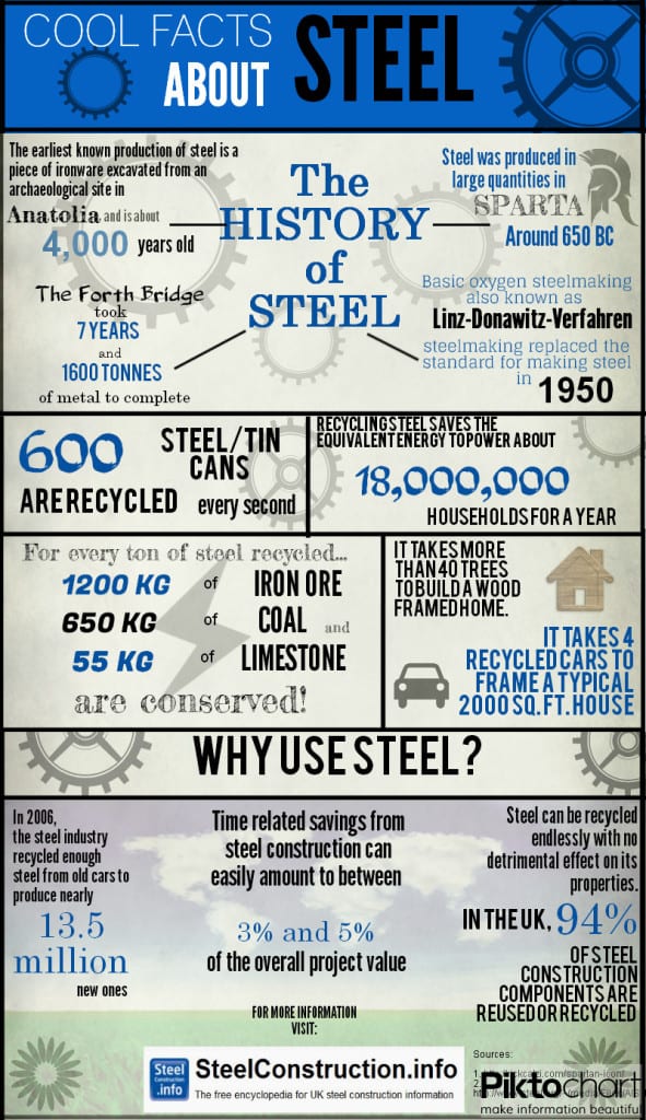 Facts and History of Steel Explained in This Infographic | Side By Side ...